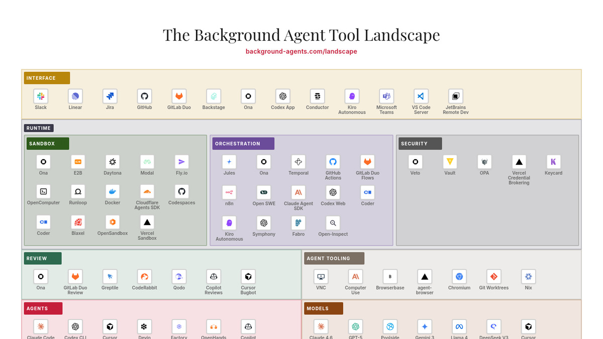 Announcing the background agents landscape · Ona